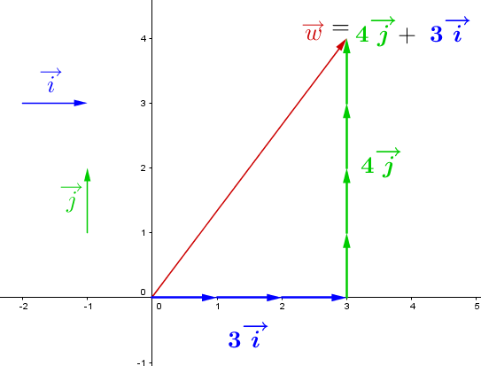 Linear Combination of Vectors | Secondaire | Alloprof