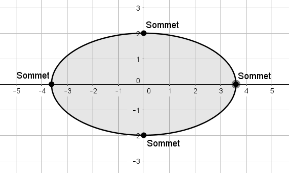 Les coniques | Secondaire | Alloprof