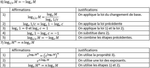 Les lois des logarithmes | Alloprof