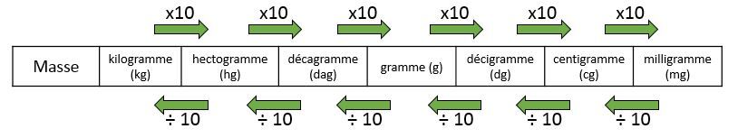 Les unités de masse et leur conversion | Secondaire | Alloprof