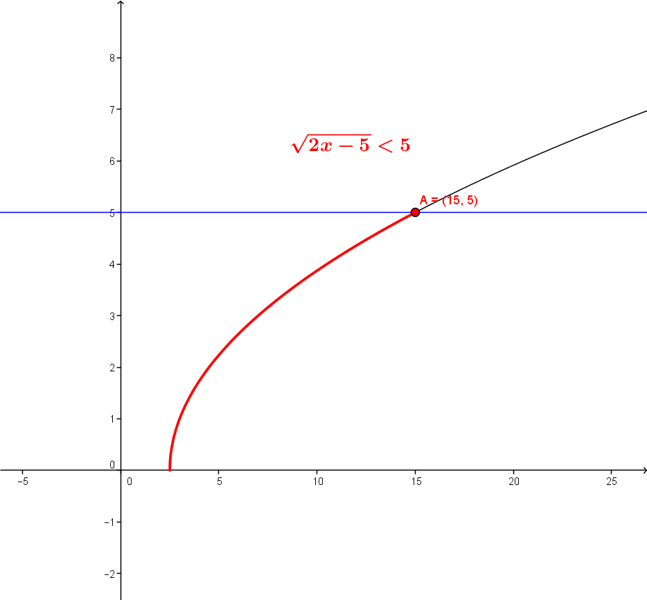 Résoudre une équation ou une inéquation de racine carrée | Secondaire ...
