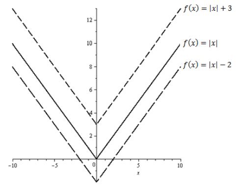 The Role of Parameters |a|, |b|, |h|, and |k| of a Function in Standard ...
