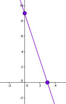 The Graph of a Line | Alloprof