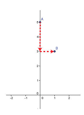 La représentation graphique d'une droite | Alloprof