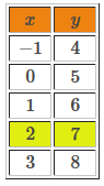 Solving a System of Equations with a Graph or a Table of Values ...