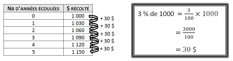 Le taux d'intérêt simple | Alloprof