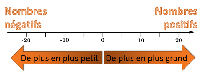Ordonner des nombres entiers | Secondaire | Alloprof