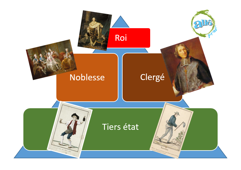 On the Eve of the French Revolution | Alloprof