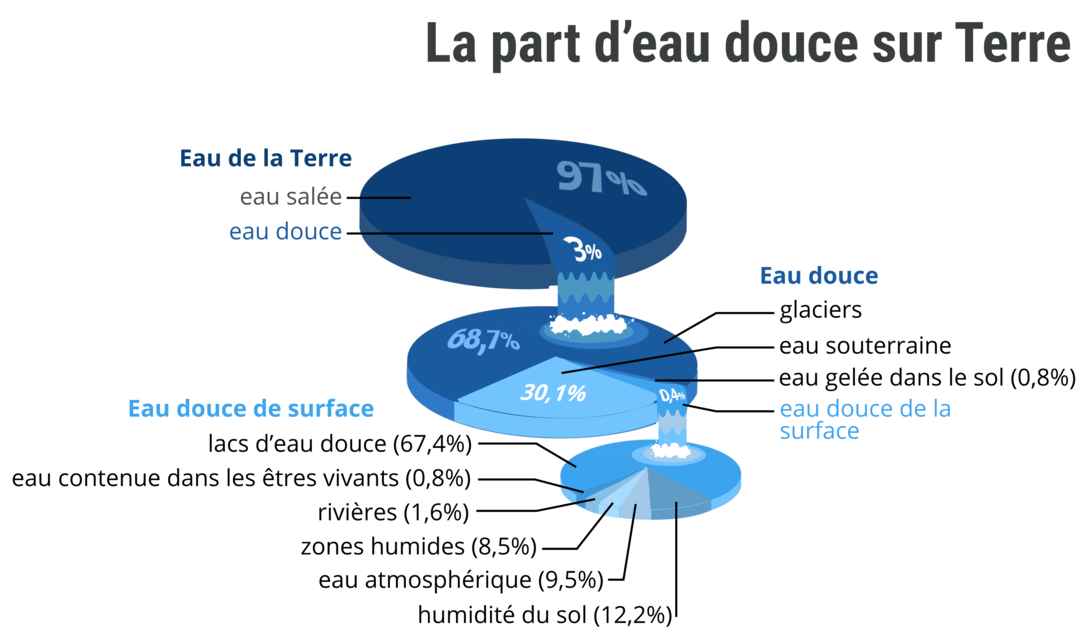 L'hydrosphère | Alloprof