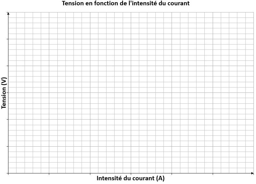 Les graphiques scientifiques | Secondaire | Alloprof