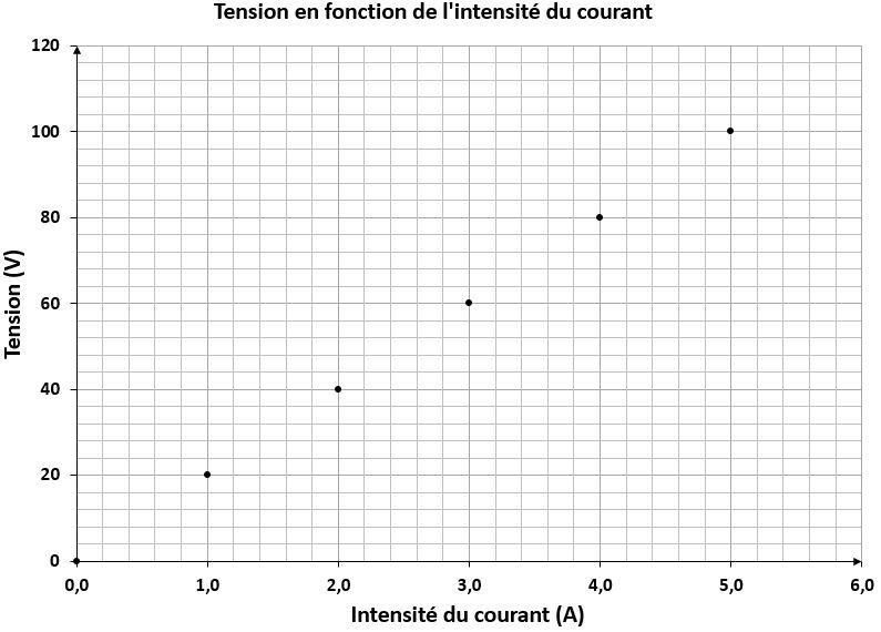 Les graphiques scientifiques | Secondaire | Alloprof