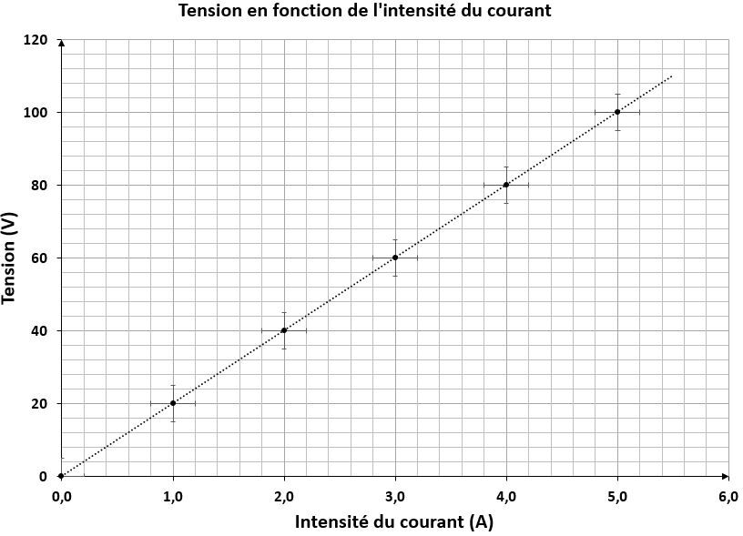 Les graphiques scientifiques | Secondaire | Alloprof