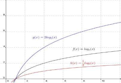 La fonction logarithmique | Alloprof