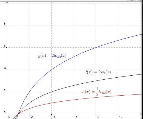 The Role of the Parameters in a Logarithmic Function | Secondaire ...