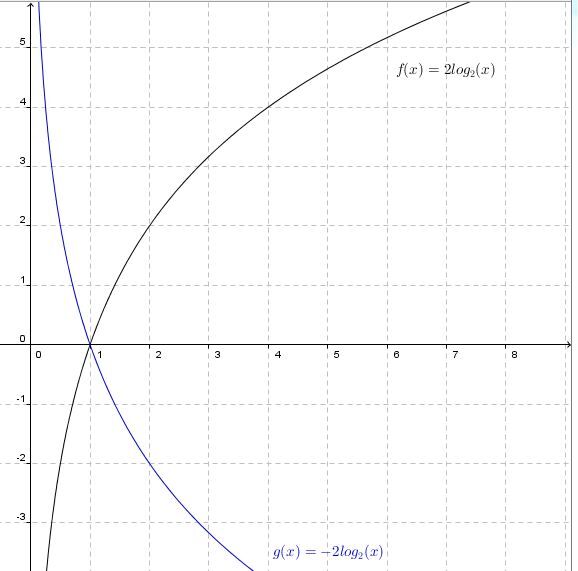 The Role of the Parameters in a Logarithmic Function | Secondaire ...