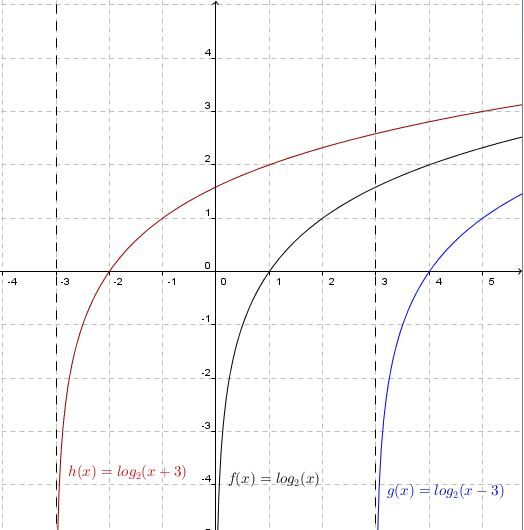 The Role of the Parameters in a Logarithmic Function | Secondaire ...