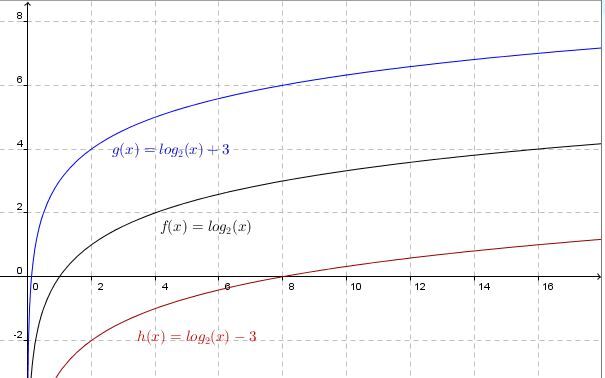 The Role of the Parameters in a Logarithmic Function | Secondaire ...