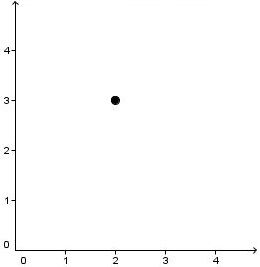 The Cartesian Plane | Secondaire | Alloprof