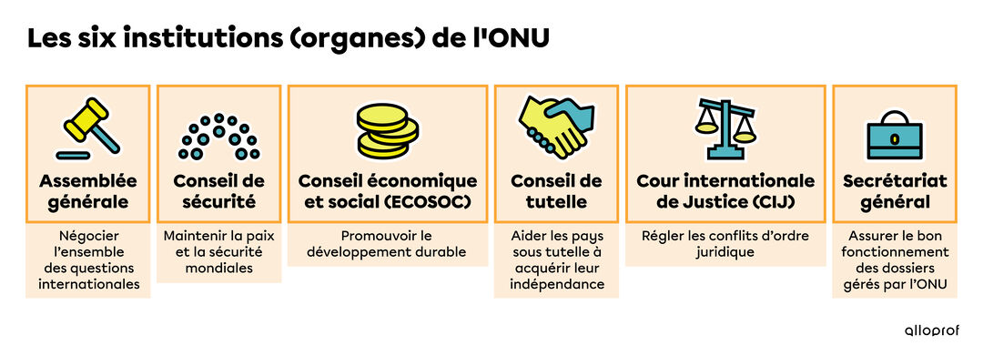 L'Organisation des Nations Unies (ONU) | Alloprof