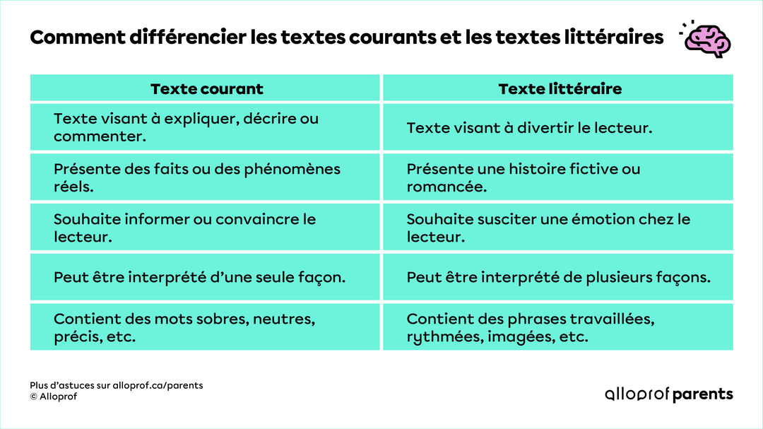 Comment différencier les textes courants et les textes littéraires ...