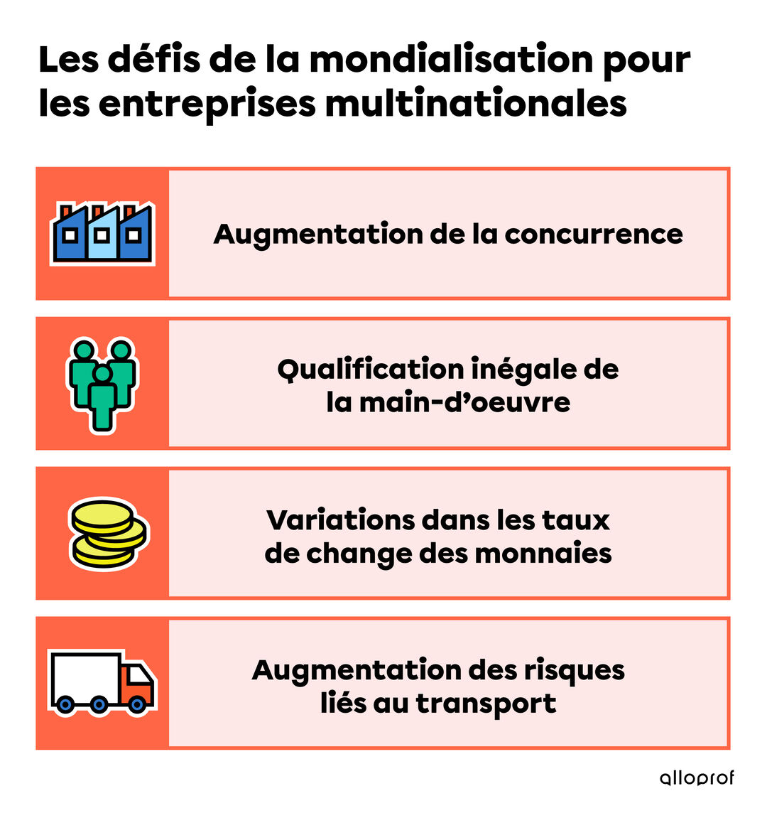 Les entreprises multinationales | Alloprof