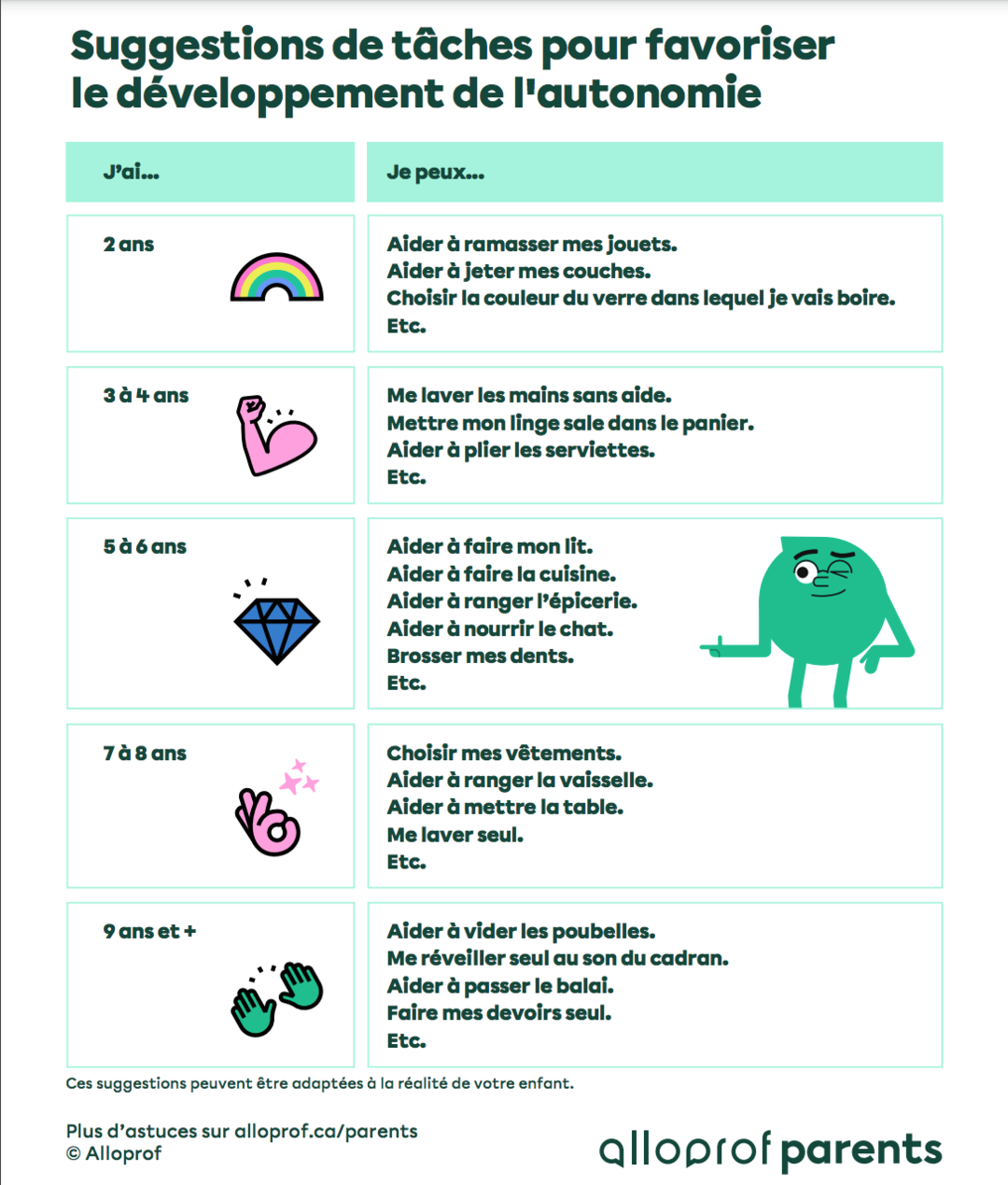 Favoriser le développement de l'autonomie chez son enfant | Alloprof