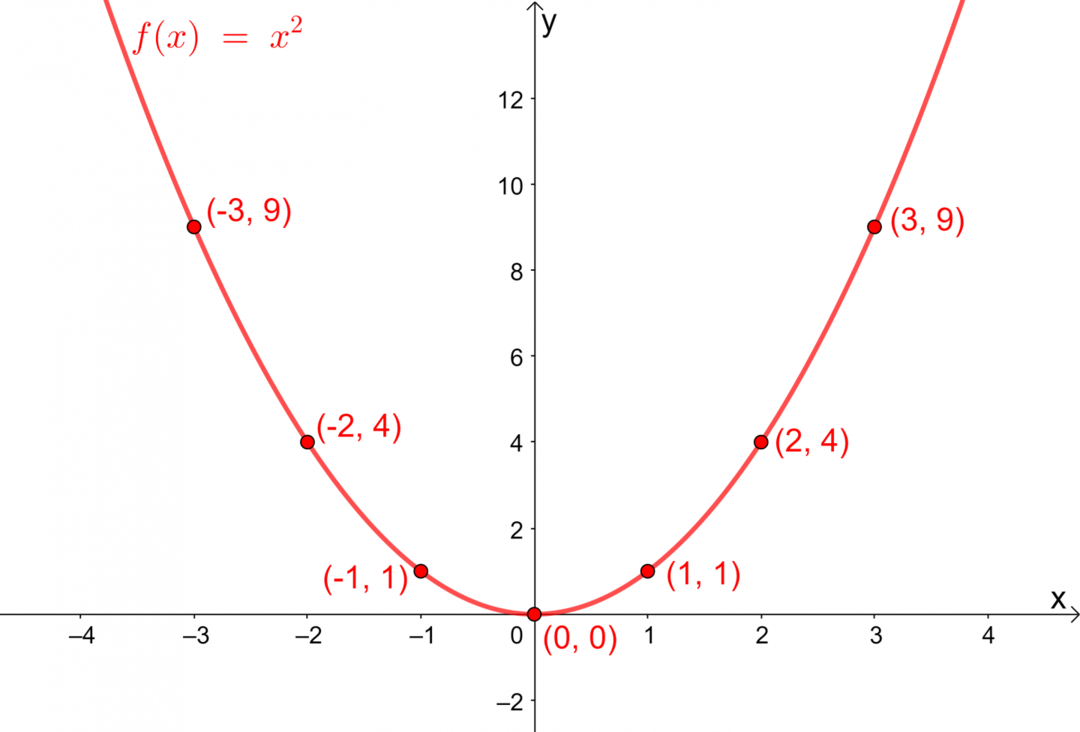 The Role of Parameters a, b, h, and k of a Function in Standard Form ...