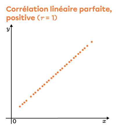 Le coefficient de corrélation linéaire | Secondaire | Alloprof