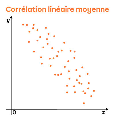 Le coefficient de corrélation linéaire | Secondaire | Alloprof
