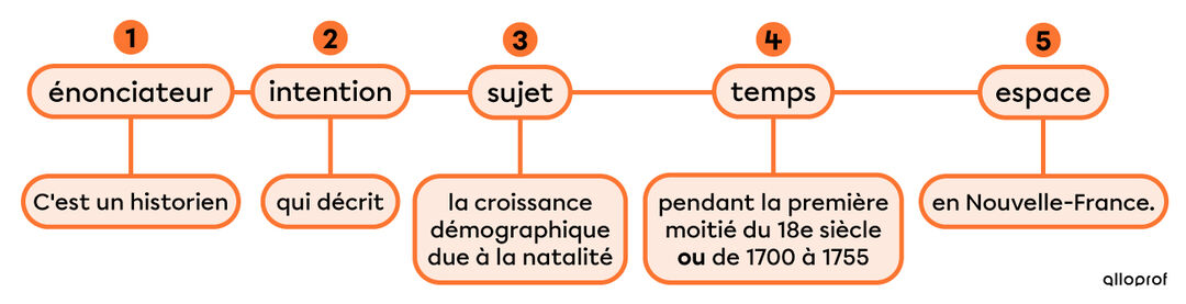 L'analyse de documents : la phrase histoire | Secondaire | Alloprof