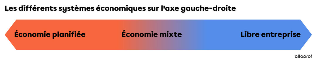 Les systèmes économiques | Alloprof