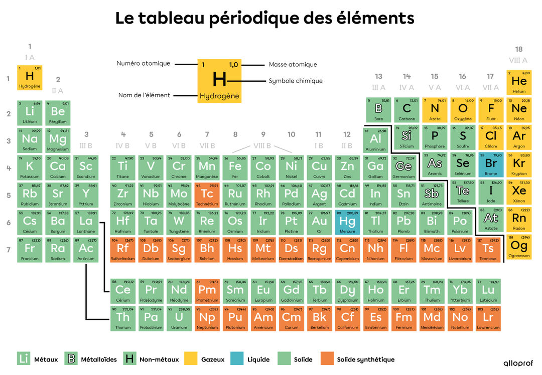 Le tableau périodique des éléments | Alloprof
