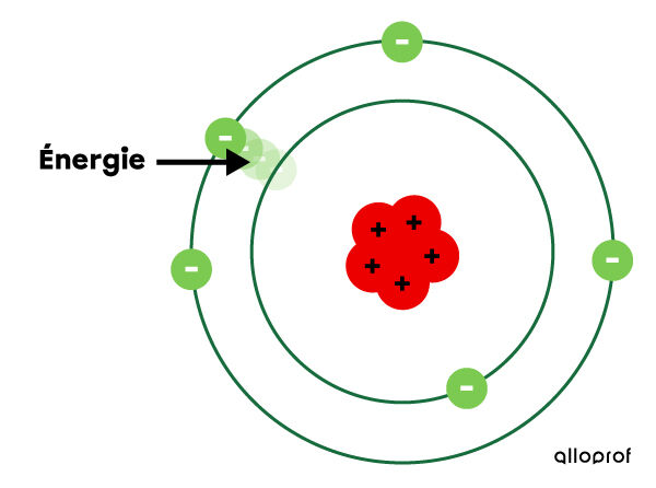 L'histoire du modèle atomique | Secondaire | Alloprof