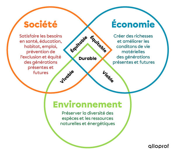 Le développement durable | Alloprof