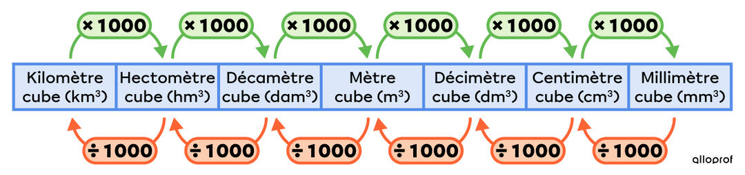 Les unités de volume et leur conversion | Alloprof