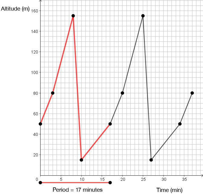 Periodic Functions | Secondaire | Alloprof