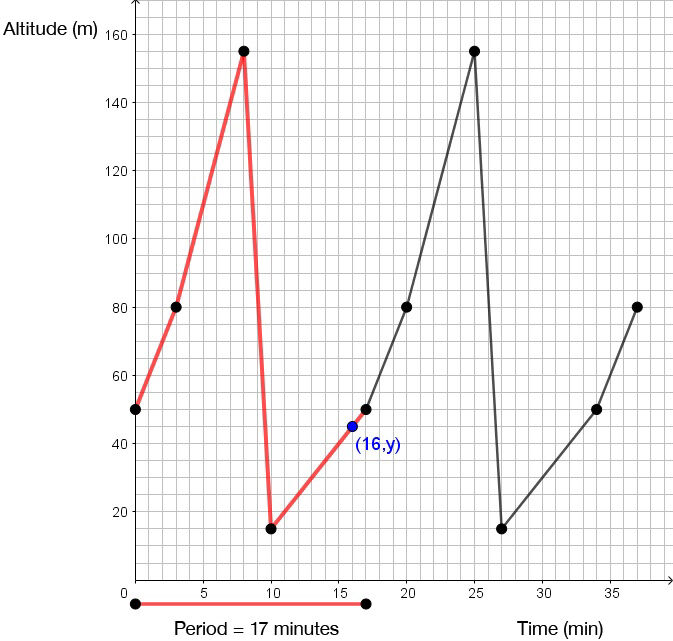 Periodic Functions | Secondaire | Alloprof