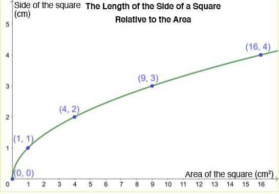 The Square Root Function | Secondaire | Alloprof