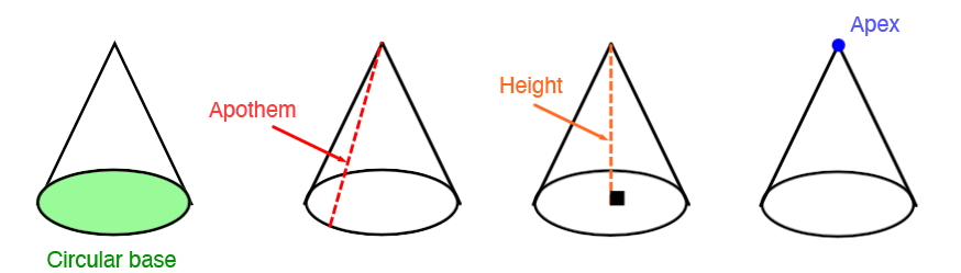 Cones | Secondaire | Alloprof
