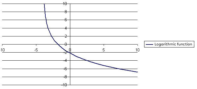 The Inverse of the Logarithmic Function | Secondaire | Alloprof