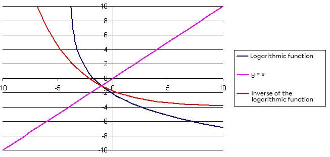 The Inverse of the Logarithmic Function | Secondaire | Alloprof