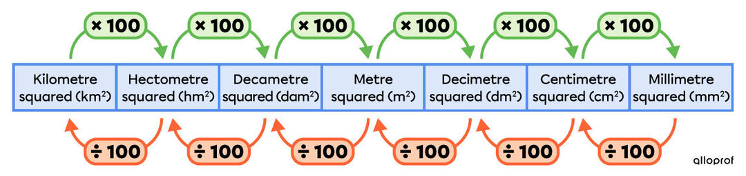 Units for Measuring Area and Their Conversion | Secondaire | Alloprof