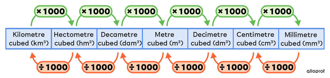 Units for Measuring Volume and their Conversion | Secondaire | Alloprof