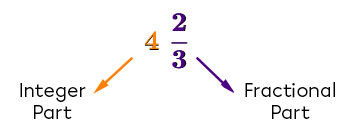 Expressing a Fraction as a Mixed Number and Vice Versa | Secondaire ...