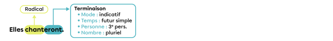 Le verbe | Secondaire | Alloprof