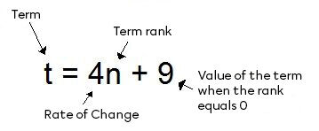 Pattern Rule of a Sequence | Secondaire | Alloprof