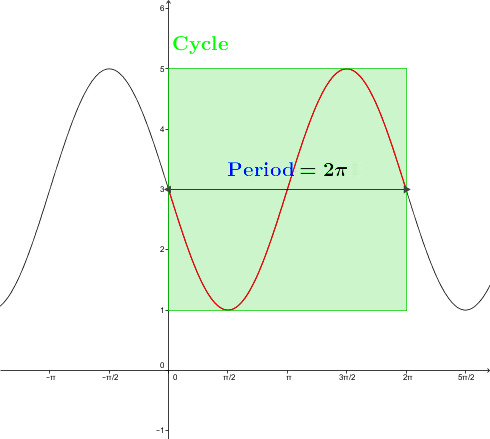 Trigonometric Functions | Secondaire | Alloprof