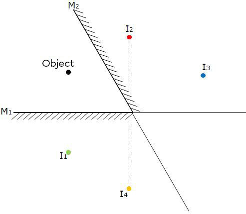 Plane Mirrors | Secondary | Alloprof