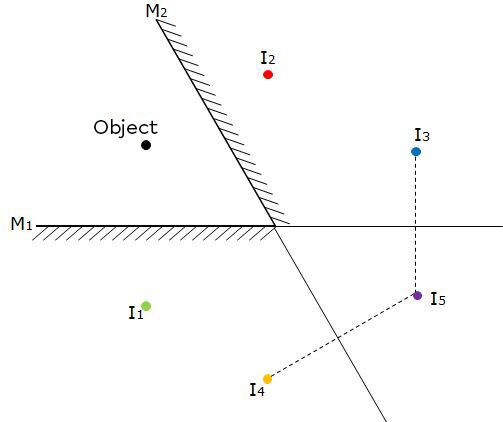 Plane Mirrors | Secondary | Alloprof