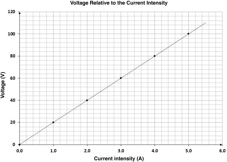 Scientific Graphs | Secondaire | Alloprof